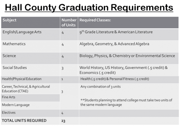 Counselor Graduation Requirements – Cherokee Bluff High School