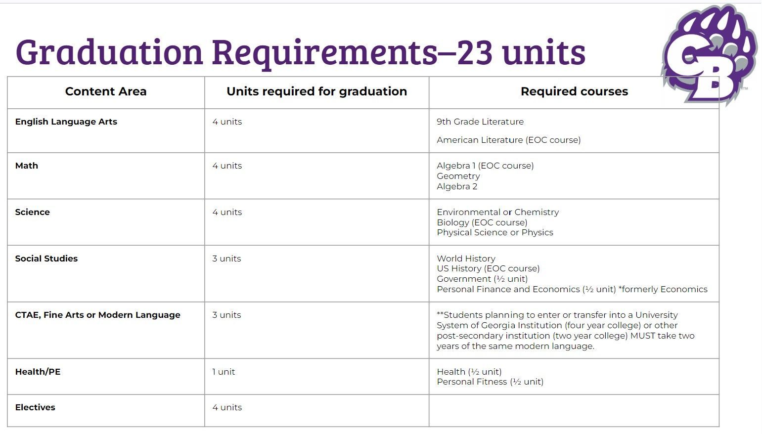 Counselor Graduation Requirements – Cherokee Bluff High School